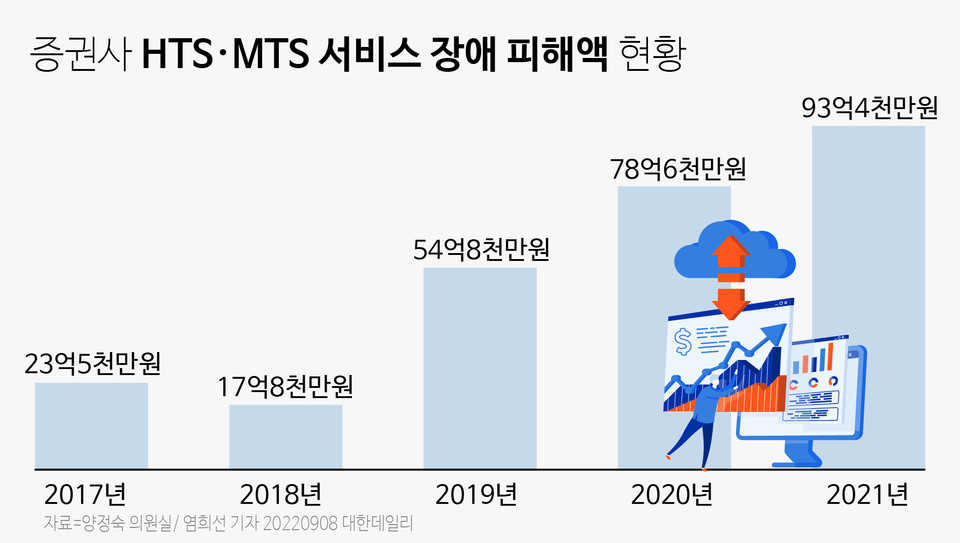 [그래픽] 증권사 HTS·MTS 서비스 장애 피해액