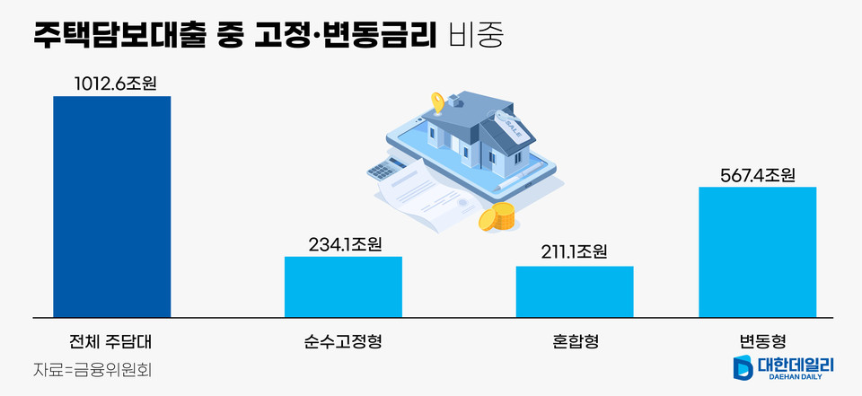 [그래픽] 주담대 중 변동금리 상품 비중 56 달해