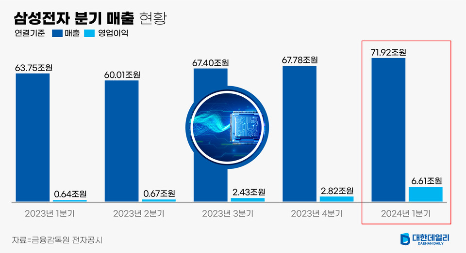 삼성전자 1분기 영업이익 6 6조원…5분기 만에 흑자