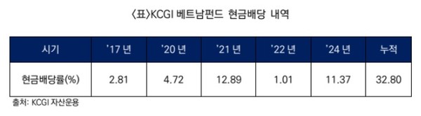 KCGI베트남펀드 작년 수익률 31.7%…현금배당 11.4%
