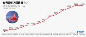 7연속 기준금리 인상, 드디어 멈췄다